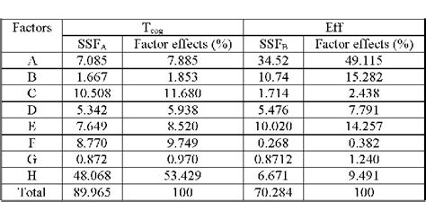 table vi from design optimization for cogging torque minimization and