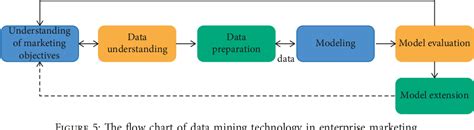 Figure 1 From Enterprise Precision Marketing Effectiveness Model Based On Data Mining Technology