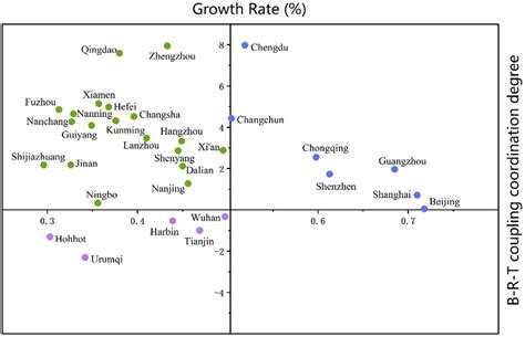 Coupling Coordination Relationship Among B R T In 31 Cities In China Download Scientific Diagram