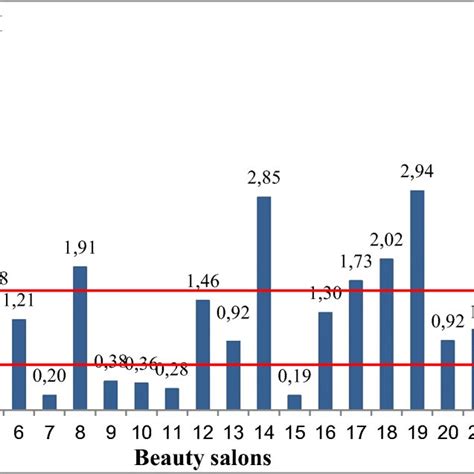 Formaldehyde Levels Ppm On Passive Sampling Umex 100 Method Passive