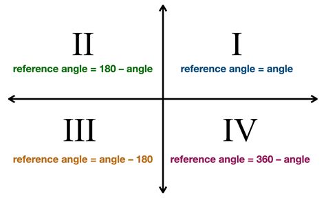 Reference Angle Calculator Pi Day