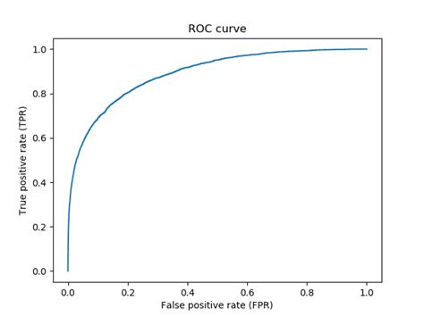 To Make Predictions Of Motif Sequences First Run Predict Py With The Option M