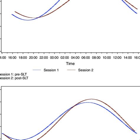 Twenty Four Hour Iop Related Pattern Before And After Slt Download