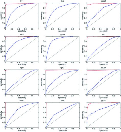 Roc Curve Comparing The Performance Of Autodock Vina Blue Line And
