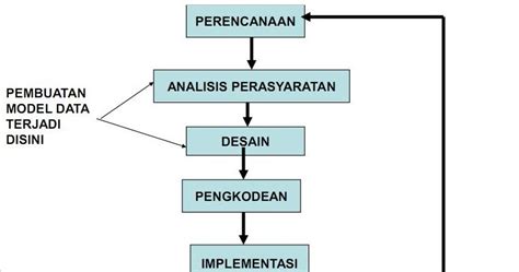 Program Pembuatan Model Data Desain Database