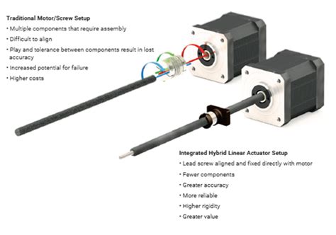 Guide To Lead Screws And Integrated Motor Assemblies Manufacturingtomorrow