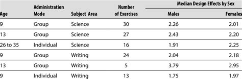 5 Median Design Effects For Sex Subpopulation P Value Estimates Download Scientific Diagram