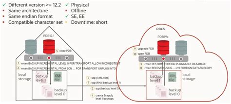 Part 610 Migration Methods Using Rman Database Heartbeat