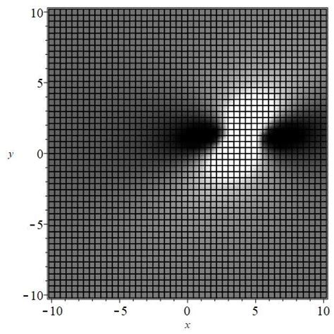 Three Dimensional Plots And Density Plots Of 9 With C 1 −1 C 2
