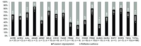 Total Number Of F Oligoseptatum And Raffaelea Subfusca Cfus Recovered