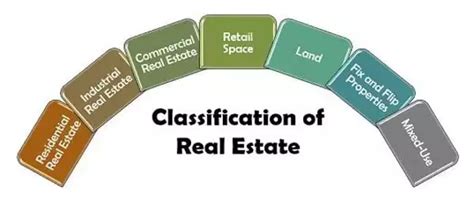 Classification Of Real Estate Assignment Point