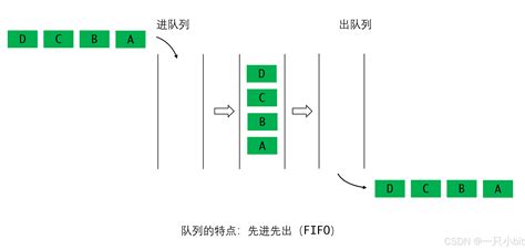 数据结构之栈，队列，树