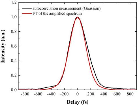 Autocorrelation Measurement And Fourier Transform Limited Pulse Duration Download Scientific