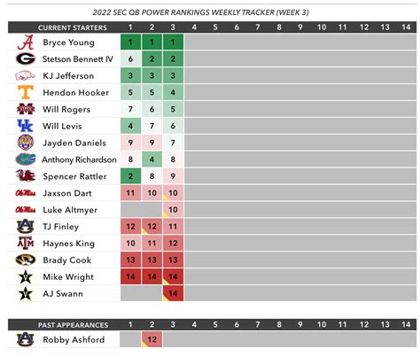 Sec Qb Power Rankings Week 3 All Aboard The Anthony Richardson Roller