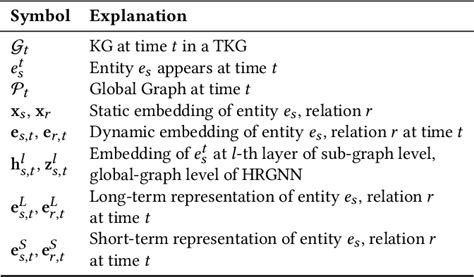 Table 1 From Learning Long And Short Term Representations For Temporal