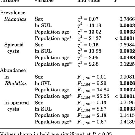 Effects Of Sex Size And Population Age On Para Site Prevalence And