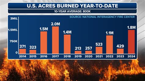 California Wildfire Season Starts With Above Average Acres Burning