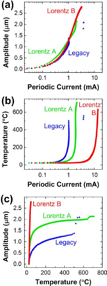 Schematic Of The Experimental Setup Used For Lorentz Force Actuation