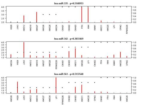 Mirna And Dna Cn Correlation Analysis Correlation Analysis Between Dna