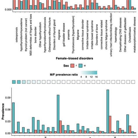 Self Reported Skewed Prevalence Of Disorders Between The Sexes Top Download Scientific