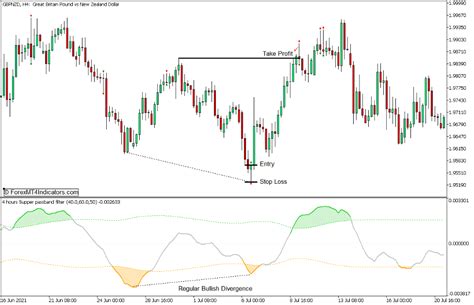 Super Passband Filter Divergence Forex Trading Strategy For Mt5