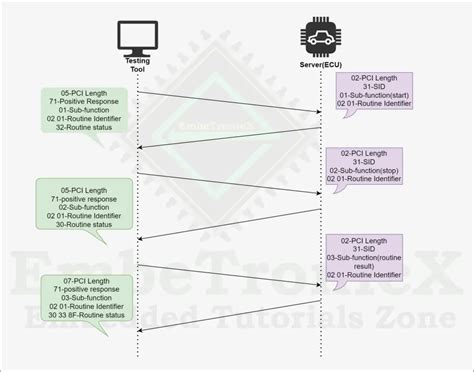 Remote Activation Of Routine Control In Uds Protocol Part 5