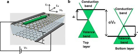A Schematic Illustration Of The Two Graphene Layer Structure And