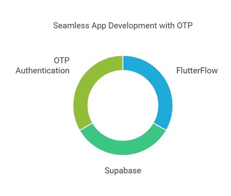 Email Otp Authentication With Supabase In Flutterflow
