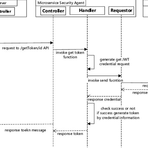 Sequence Diagram For Microservice Security Initialization Download