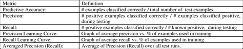 Metrics Used To Measure Learning Performance Download Scientific Diagram