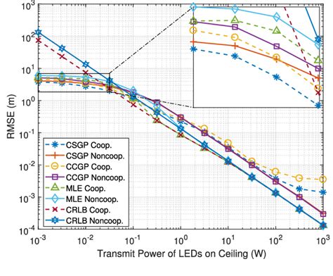 Figure 6 From Cooperative Localization In Hybrid Infraredvisible Light