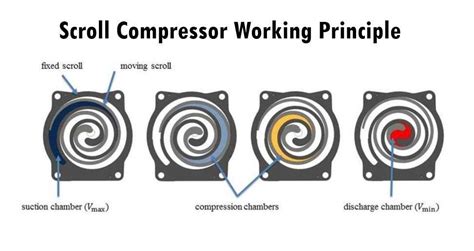 The Ultimate Guide To Understanding Scroll Compressor Diagrams The Ultimate Guide To Understanding Scroll Compressor Diagrams