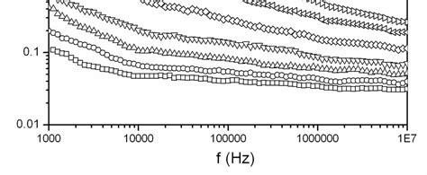Frequency Dependence Of The A Real Component Of Dielectric Constant