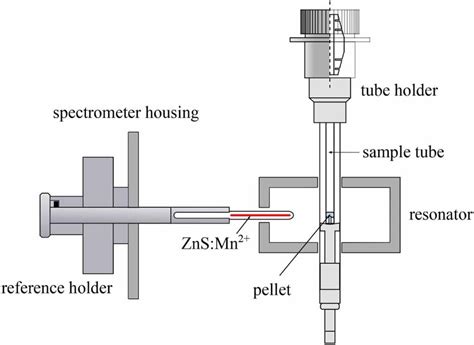 Schematic Sketch Of The Setup During Epr Readout Showing The Sample Download Scientific Diagram