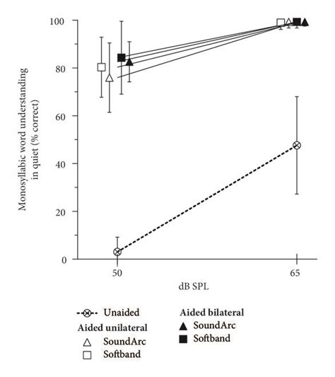 Aided And Unaided Speech Recognition Scores For Monosyllabic Words
