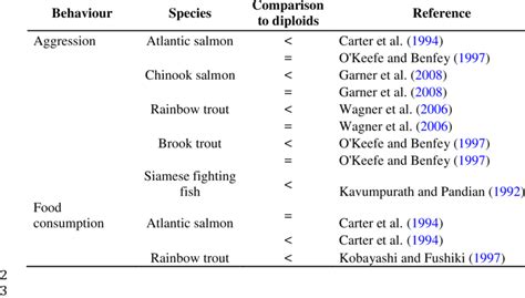Behavioural Comparisons Between Diploid And Triploid Fish 1 Download