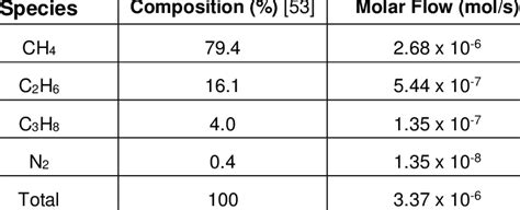 Composition And Molar Flow Rate Of Shale Gas Used For Experiments