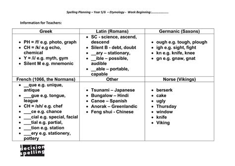 Whole Class Approach — Decision Spelling