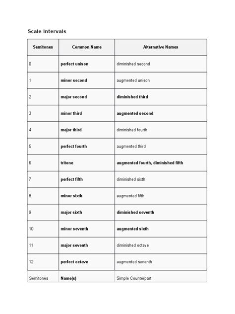 Scale Intervals 0 Diminished Second Pdf