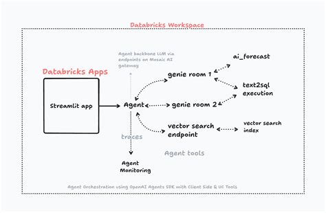 Exploring Sql Statement Execution With Databricks Rest Api By