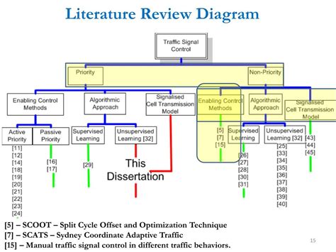 Ppt Transit Signal Priority Control Based On Cell Transmission Model