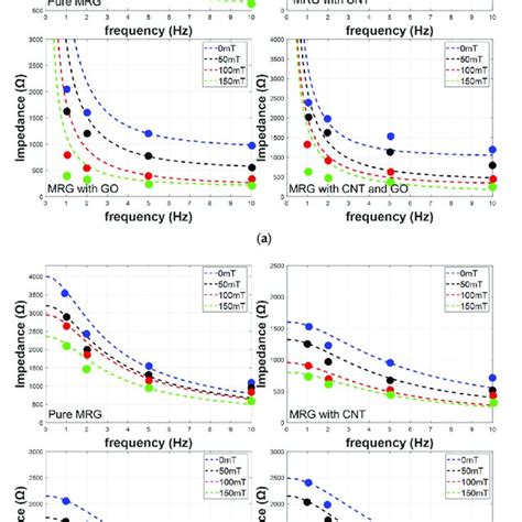 Surface Properties And Electrochemical Analysis Of Cnt And G‐cnt