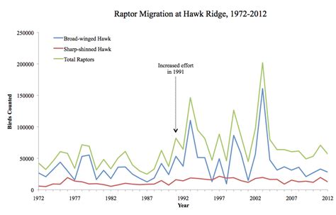 Migration Timing Hawk Ridge Bird Observatory