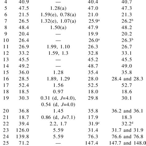 13 C Nmr Assignment For Compounds 2 3 And 4 And 1 H Assignment For