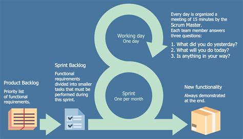 Scrum Workflow Scrum Board Scrum Scrum Guide