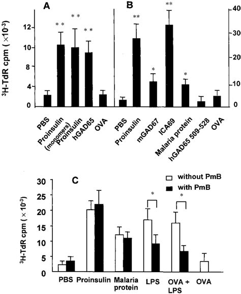 Mouse Proinsulin Stimulates T Cell Proliferation In Nod Mice A And B