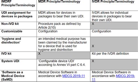 Mdcg On Emdn And Imdrf Udi · Mdlaw Information Platform On European