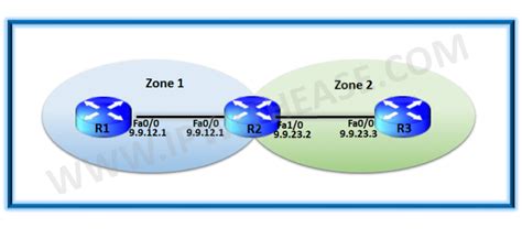 Cisco Zone Based Firewall Configuration Example Ip With Ease