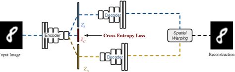 deforming autoencoders unsupervised disentangling of shape and appearance