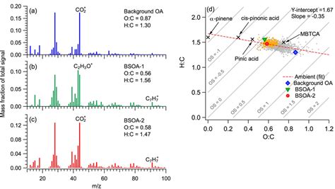 Normalized Unit Mass Resolution Mass Spectra Of Pmf Factors A